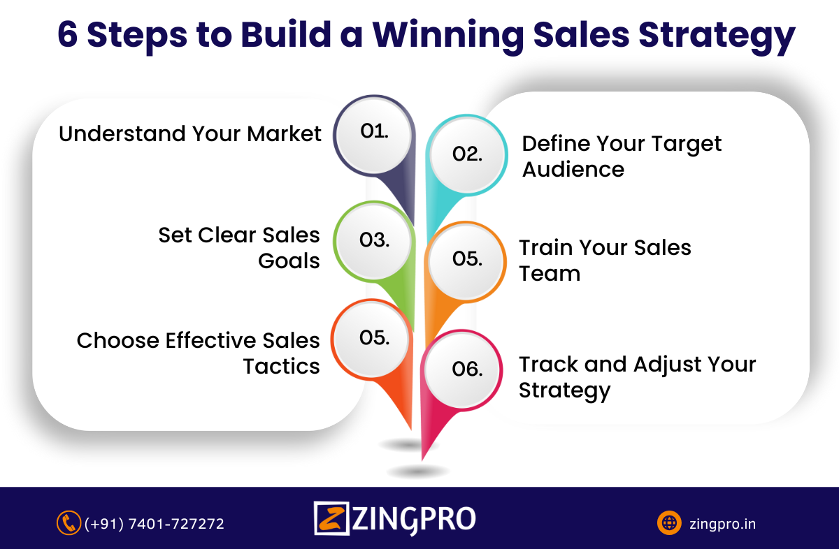 6 Powerful Steps for Successful sales strategy development